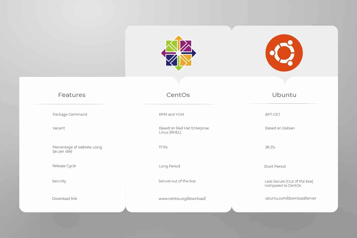 CentOS vs Ubuntu:为您的Web服务器选择最佳操作系统 - 德赢平台vwin