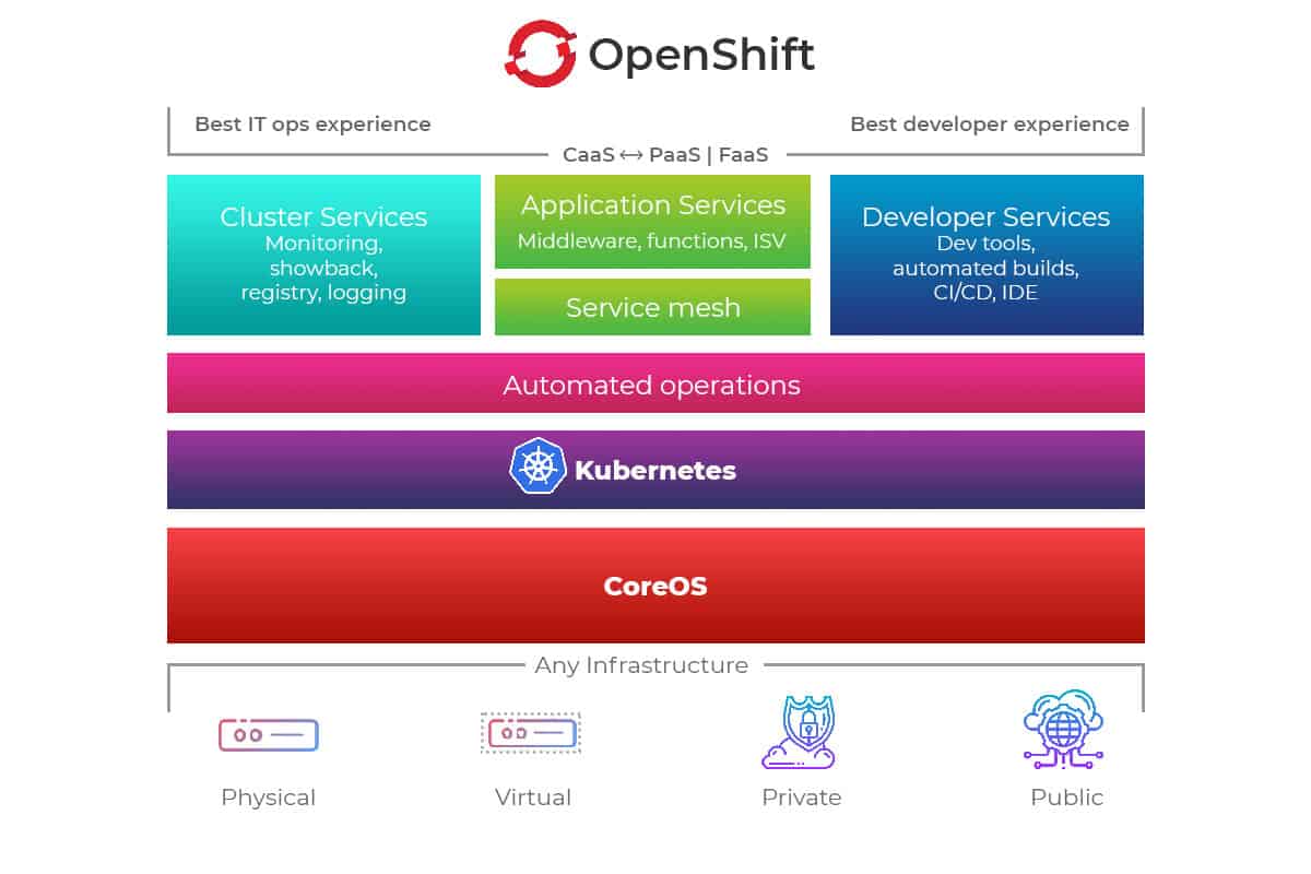 Kubernetes vs OpenShift:发现关键差异{比较} - 德赢平台vwin