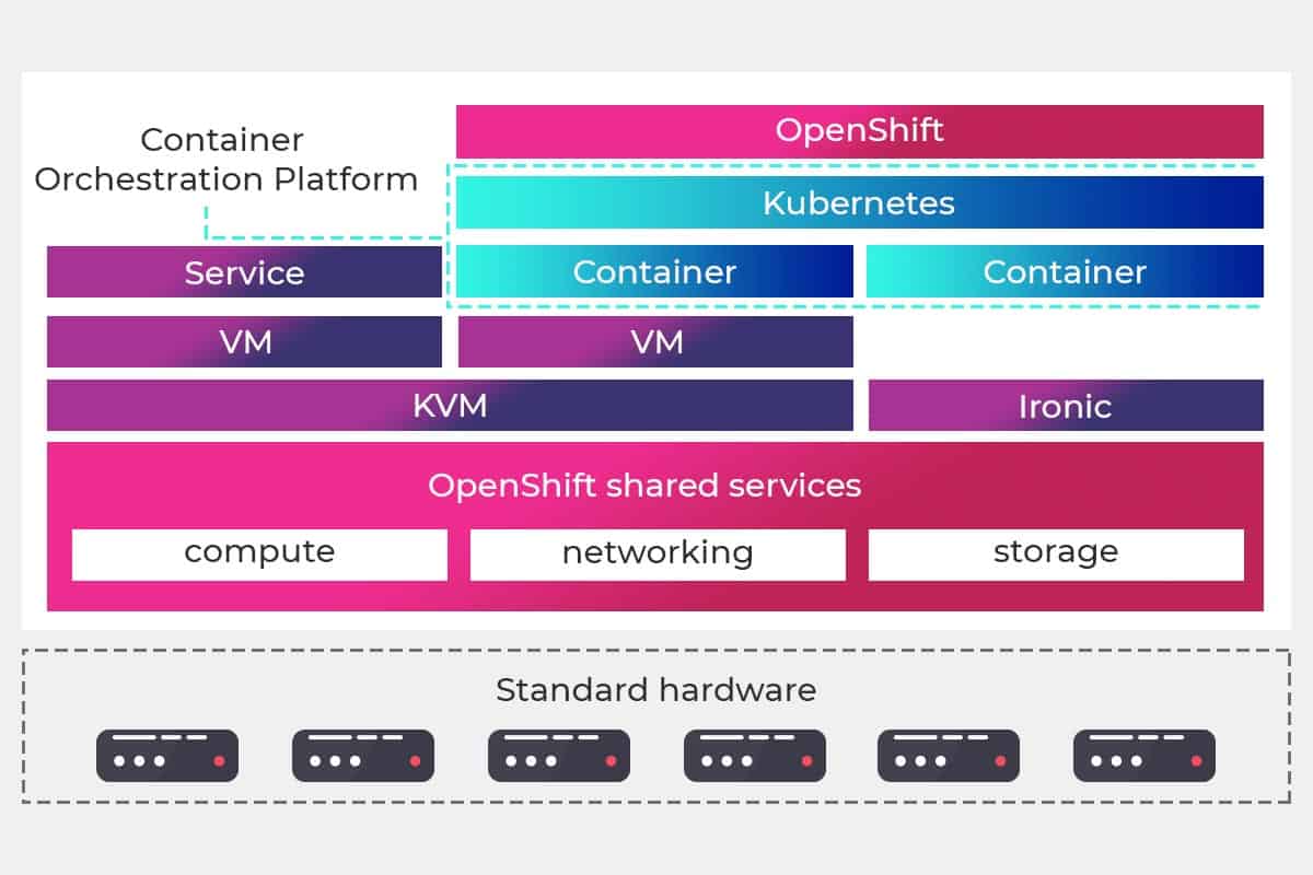 Kubernetes vs OpenShift:发现关键差异{比较} - 德赢平台vwin