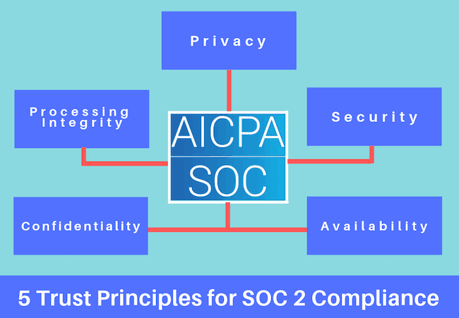 如何实现SOC 2符合性和认证:简明指南 - 德赢平台vwin